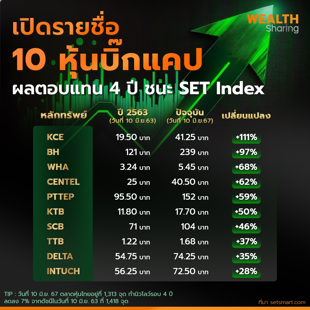 เปิดรายชื่อ 10 หุ้นบิ๊กแคป ผลตอบแทน 4 ปี ชนะ SET Index | Share2Trade